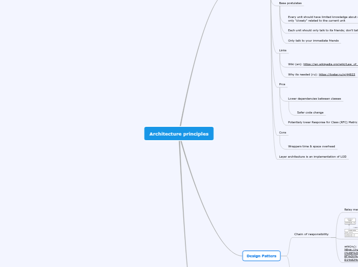 Architecture principles - Mind Map